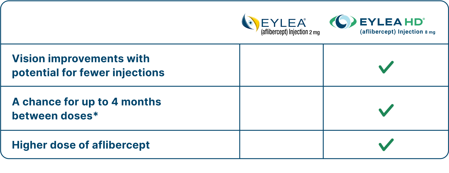 Why EYLEA HD for Treatment of Wet AMD, DME, & DR | EYLEA HD